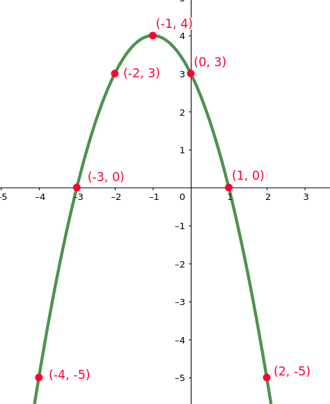 4.4.2. Funciones cuadráticas | Un centro sostenible energéticamente